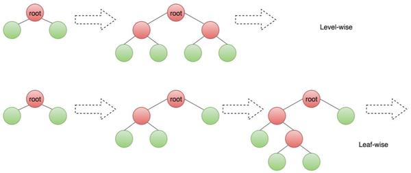 【机器学习课堂】树模型之XGBoost、LightGBM、CatBoost对比 - 知乎