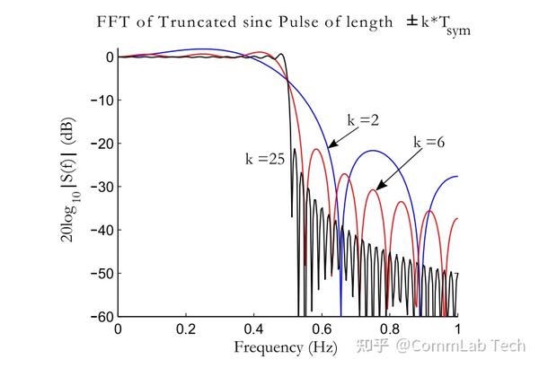 实战数字信号处理之二十九 几种脉冲滤波器特性 - 知乎