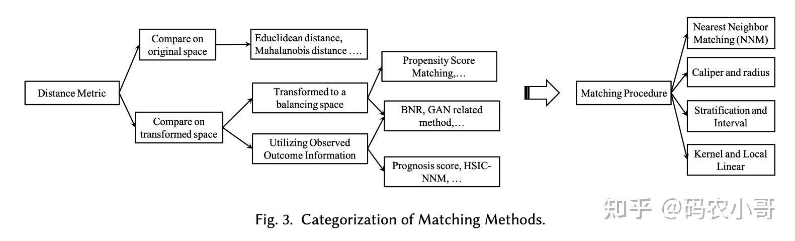 2020年因果推断综述《A Survey on Causal Inference》 - 知乎