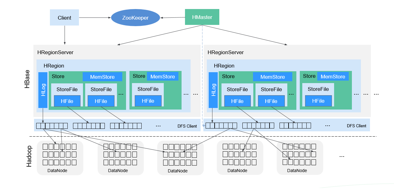 Apache HBase MTTR 优化实践：减少恢复时长 - 华为云开发者联盟 - 博客园