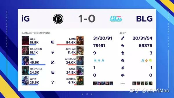 电竞上海大师赛IG 2-0 BLG - 知乎