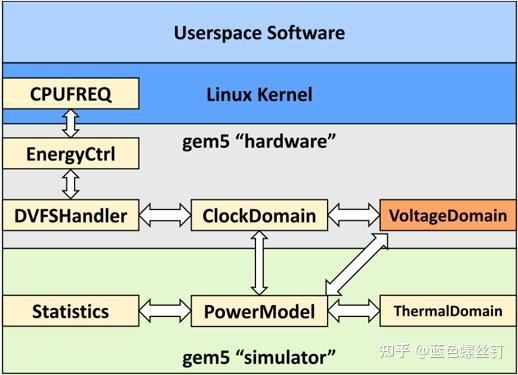 动态电压频率缩放（DVFS）的系统级建模初探及gem5仿真器介绍 - 知乎