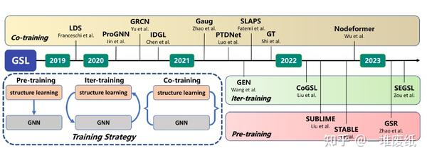 GNN中的Data-centric AI —— 图结构学习（GSL）以及基准库OpenGSL介绍 - 知乎