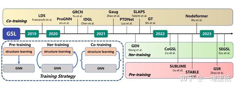 GNN中的Data-centric AI —— 图结构学习（GSL）以及基准库OpenGSL介绍 - 知乎