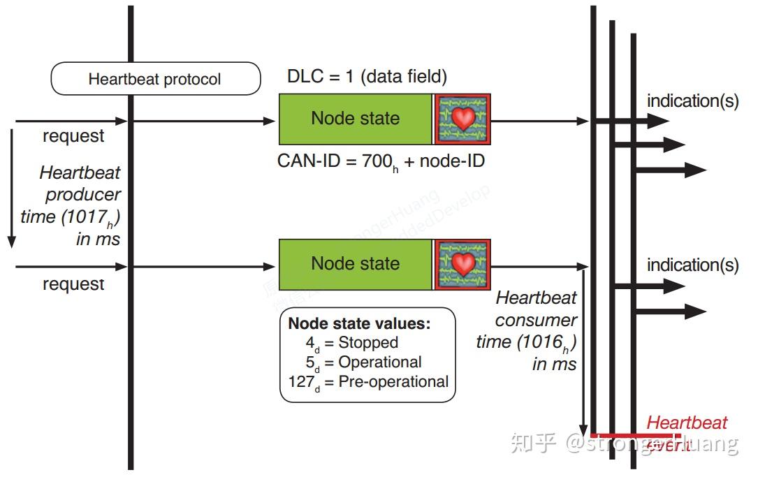 CANOpen系列教程15_NMT网络管理和相关源码说明 - 知乎