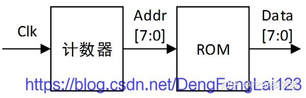 Matlab与FPGA——DDS信号发生器——Quartus ii 实现DDS - 知乎
