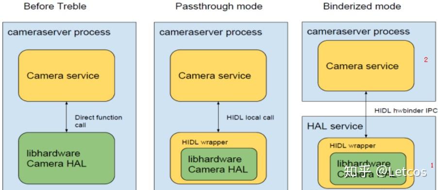 [Camera]Android:Camera2/HAL3框架分析 - 知乎