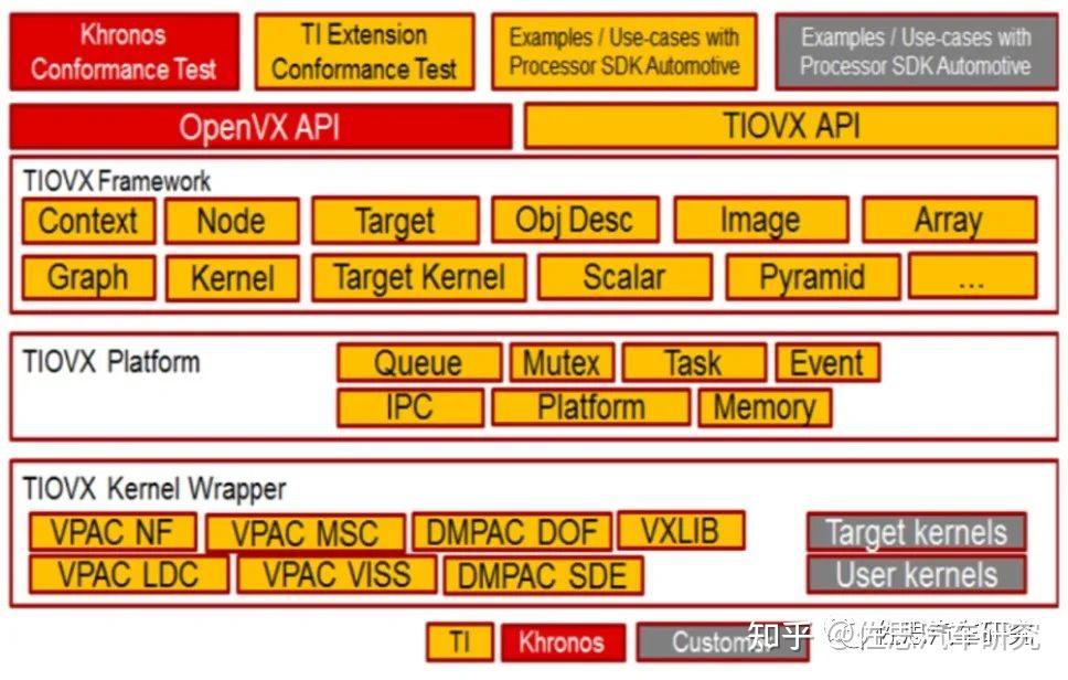 TDA4横扫行泊一体市场与其背后的OpenVX - 知乎