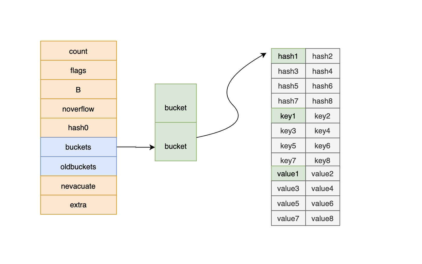 抽丝剥茧—Go哈希Map的鬼魅神功 - 知乎