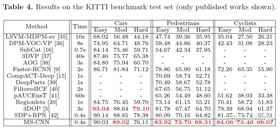 MSCNN(1)_论文_ECCV2016 - 知乎
