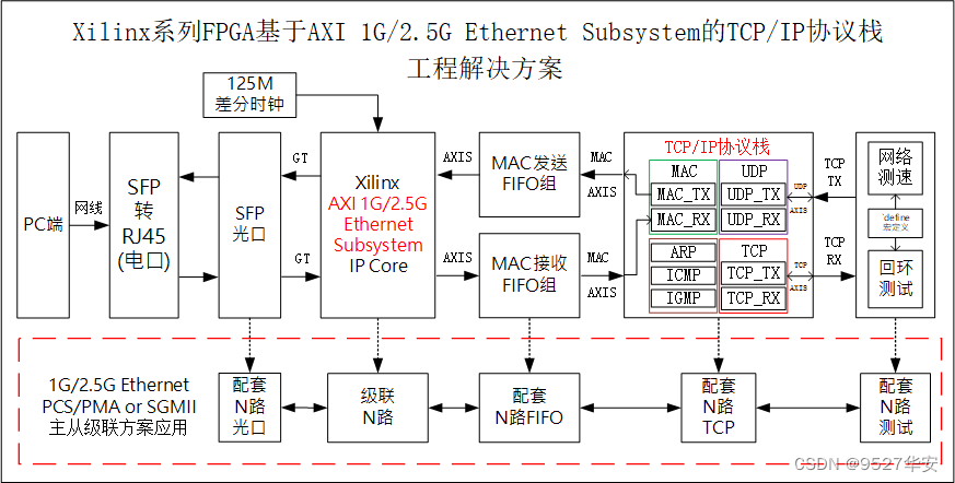 FPGA无网络芯片实现TCP/IP协议栈，基于AXI 1G/2.5G Ethernet Subsystem方案，提供18套工程源码和技术支持 - 知乎