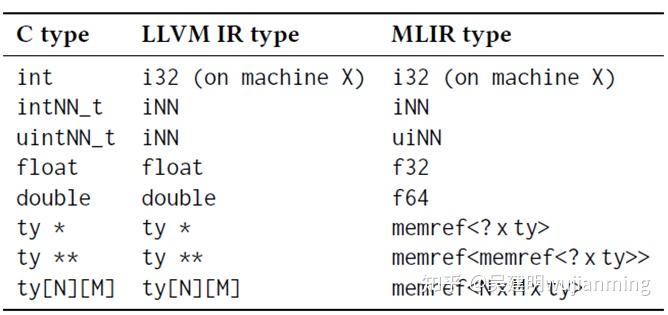 多面体编译技术与示例分析 - 知乎