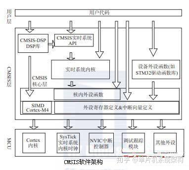 CMSIS基本概念、内容 - 知乎