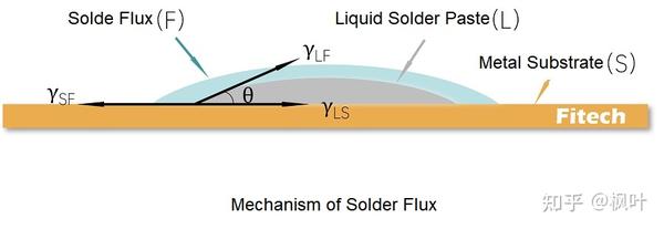 What is the role of flux in the soldering process? - 知乎