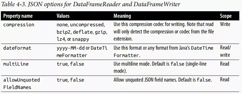 Spark从入门到精通（05）： Spark Sql和dataframes，内置数据源简介 知乎