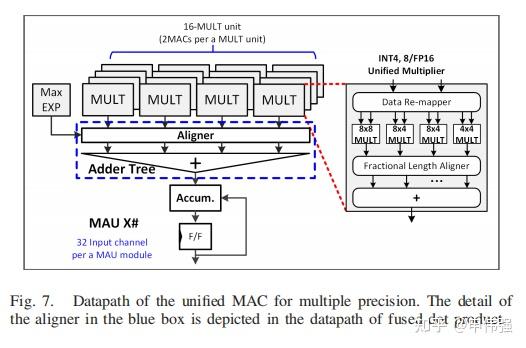 一个多模式多精度8K-MAC NPU架构（三星） - 知乎