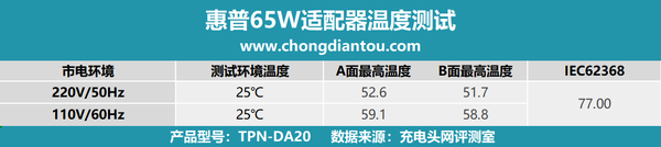 PD 65W输出，兼容表现更优异，惠普战66 65W电源适配器评测 - 知乎