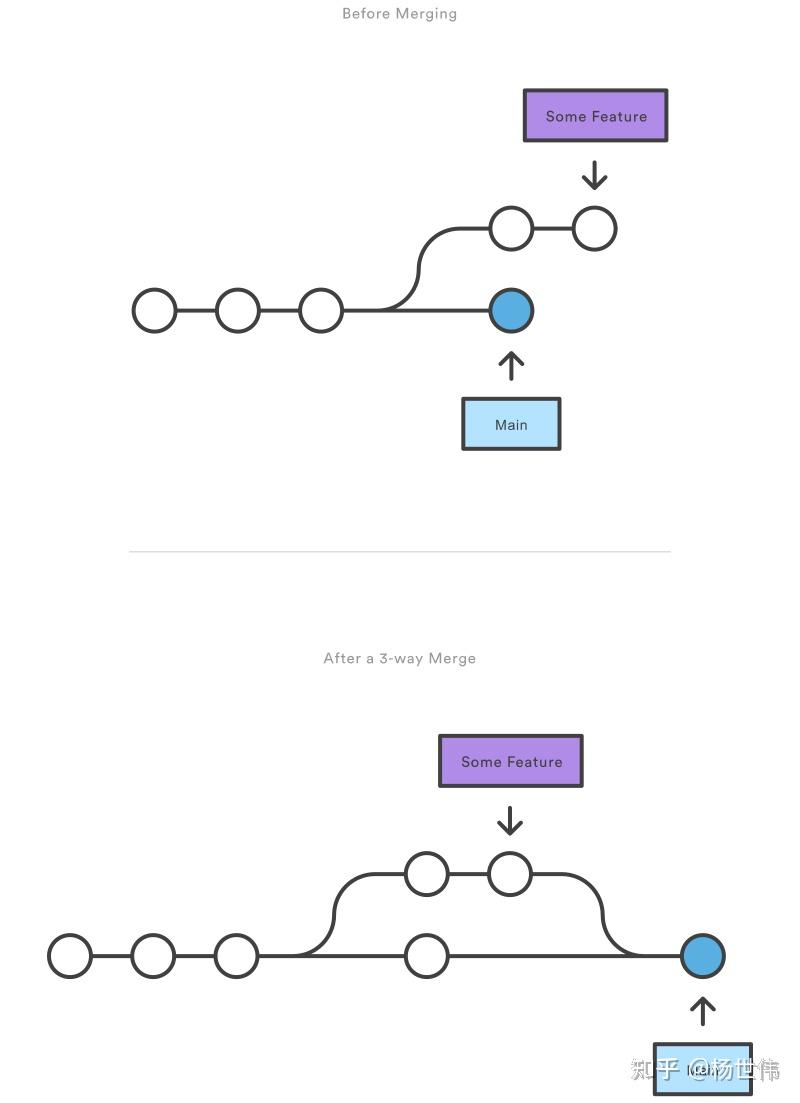 使用分支——git Merge命令 知乎 