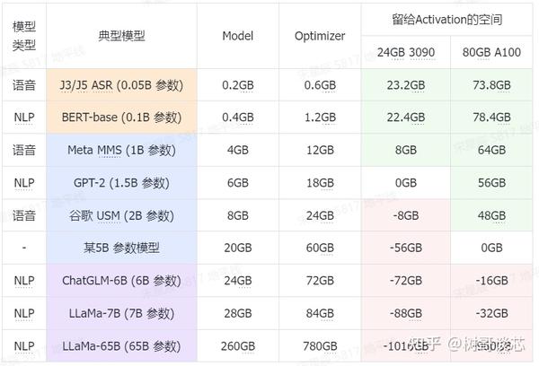 LLM Training GPU显存耗用量估计 - 知乎