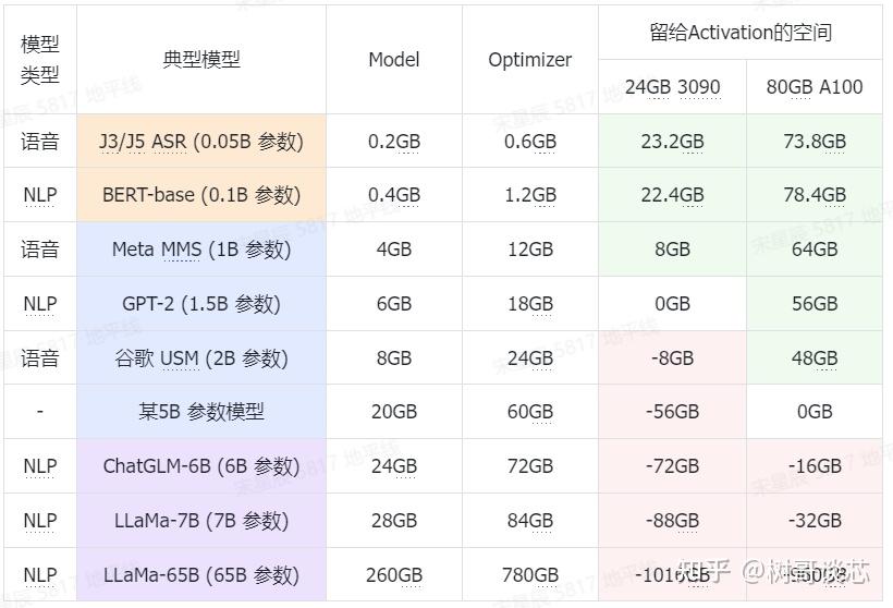 LLM Training GPU显存耗用量估计 - 知乎
