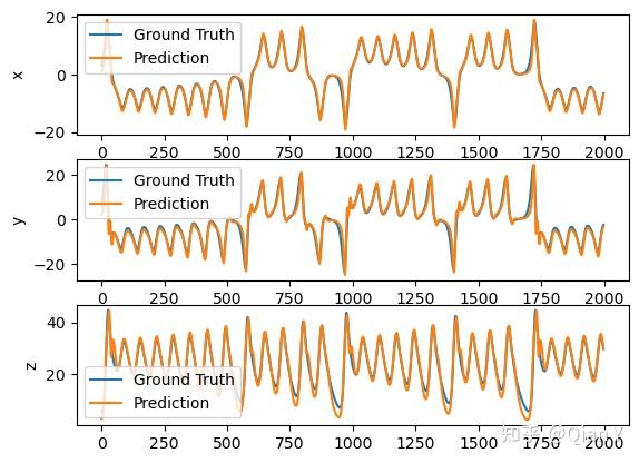彩票与时序预测网络(二)——预测混沌 - 知乎