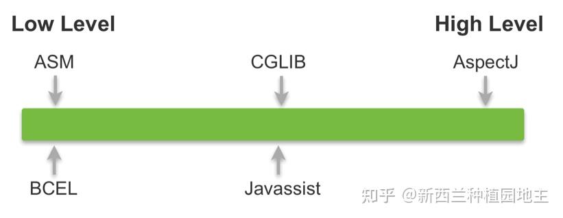 动态代理(3)-javaAgent、ASM、javassist、ByteBuddy是什么？ - 知乎