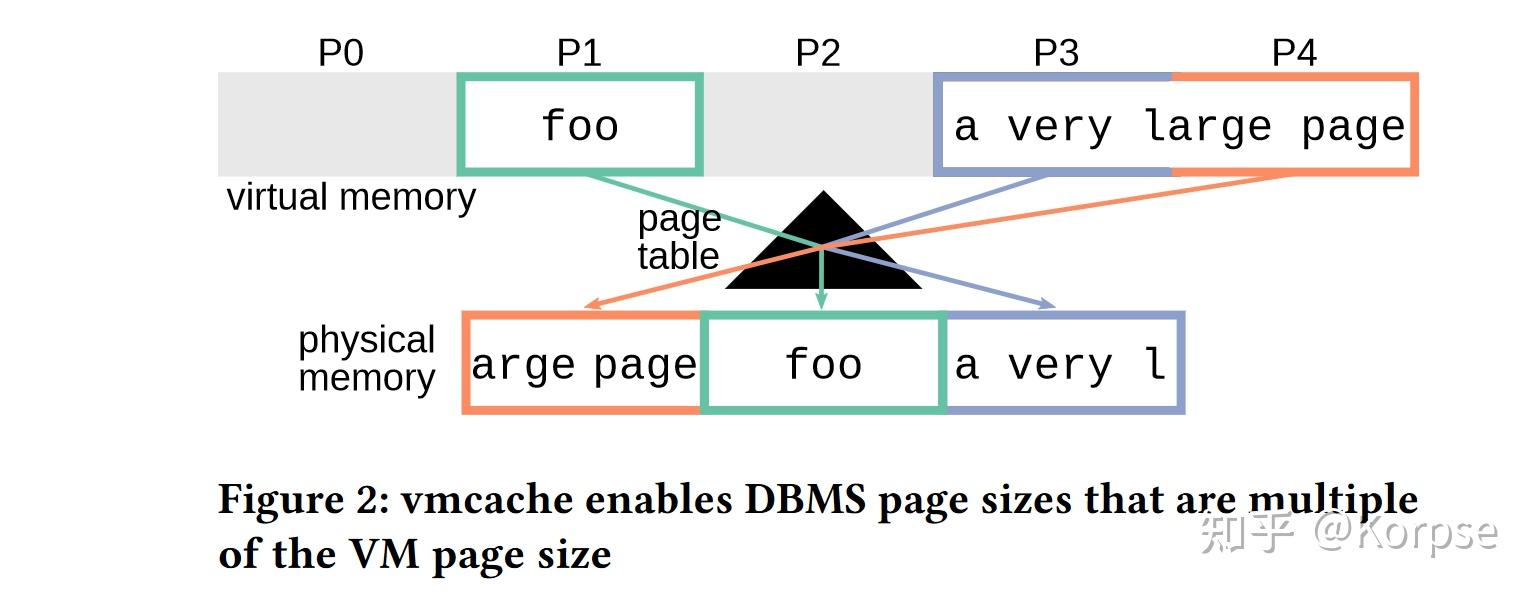精读论文：Virtual-Memory Assisted Buffer Management - 知乎