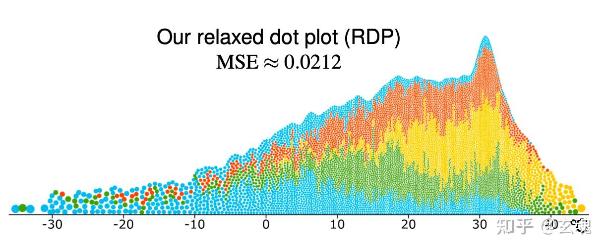 可视化论文精读系列：Relaxed Dot Plots - 知乎