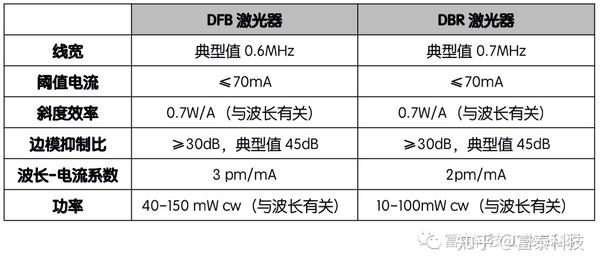 如何鉴别和挑选DFB和DBR激光器 - 知乎