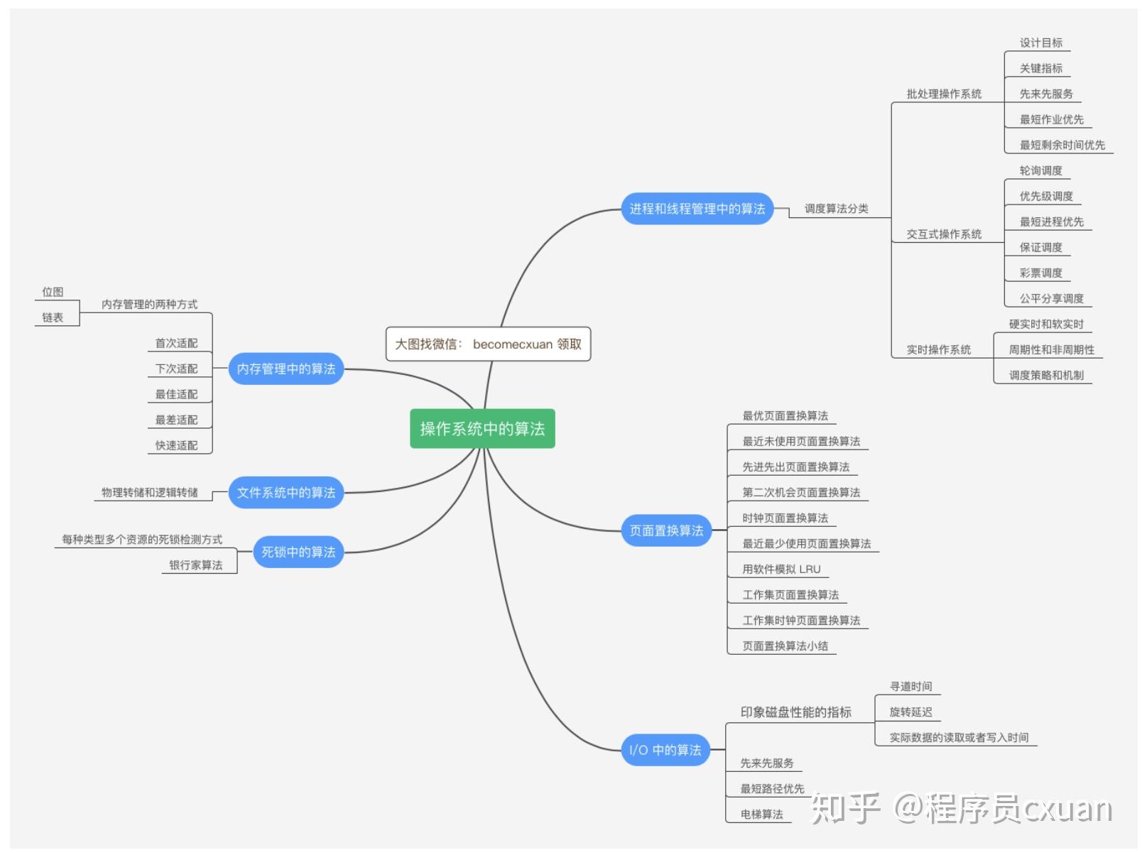 主宰操作系统的经典算法 知乎