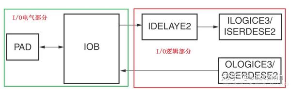 XILINX 7系列FPGA_SelectIO篇 - 知乎