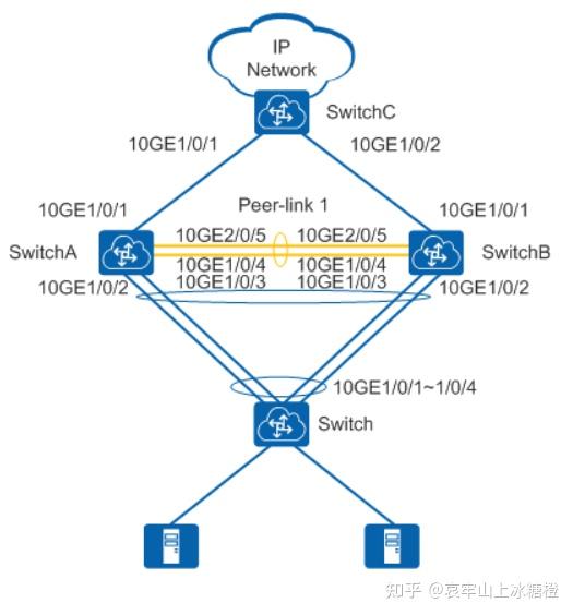 华为CE设备配置交换机双归接入 IP 网络（V-STP 方式，推荐） - 知乎