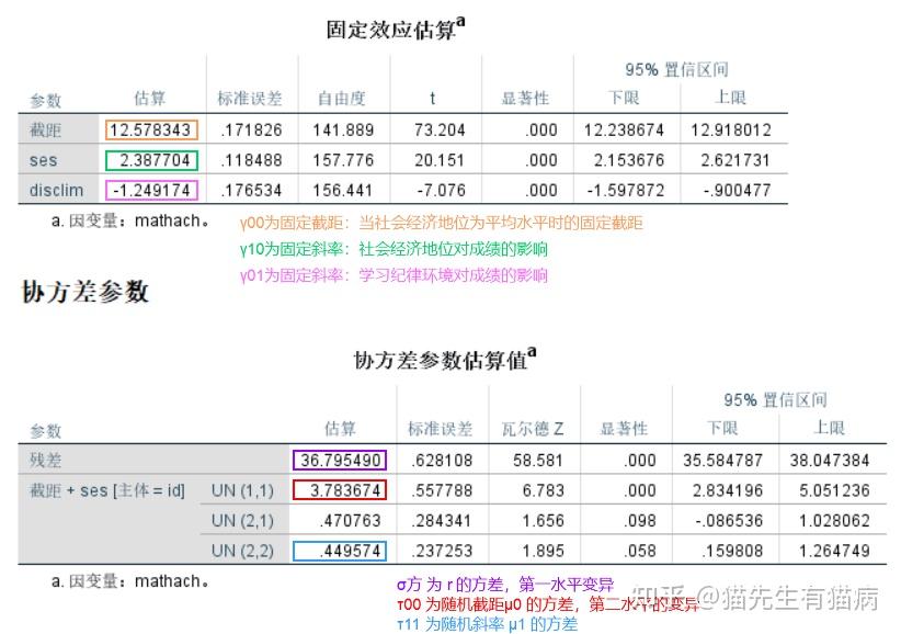 基于横向研究的多层线性模型（HLM）：HLM、SPSS、Mplus软件操作与结果解读 | 高级心理统计 - 知乎