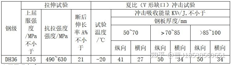 DH36止裂钢成分性能DH36止裂钢交货状态DH36止裂钢应用分析 - 知乎
