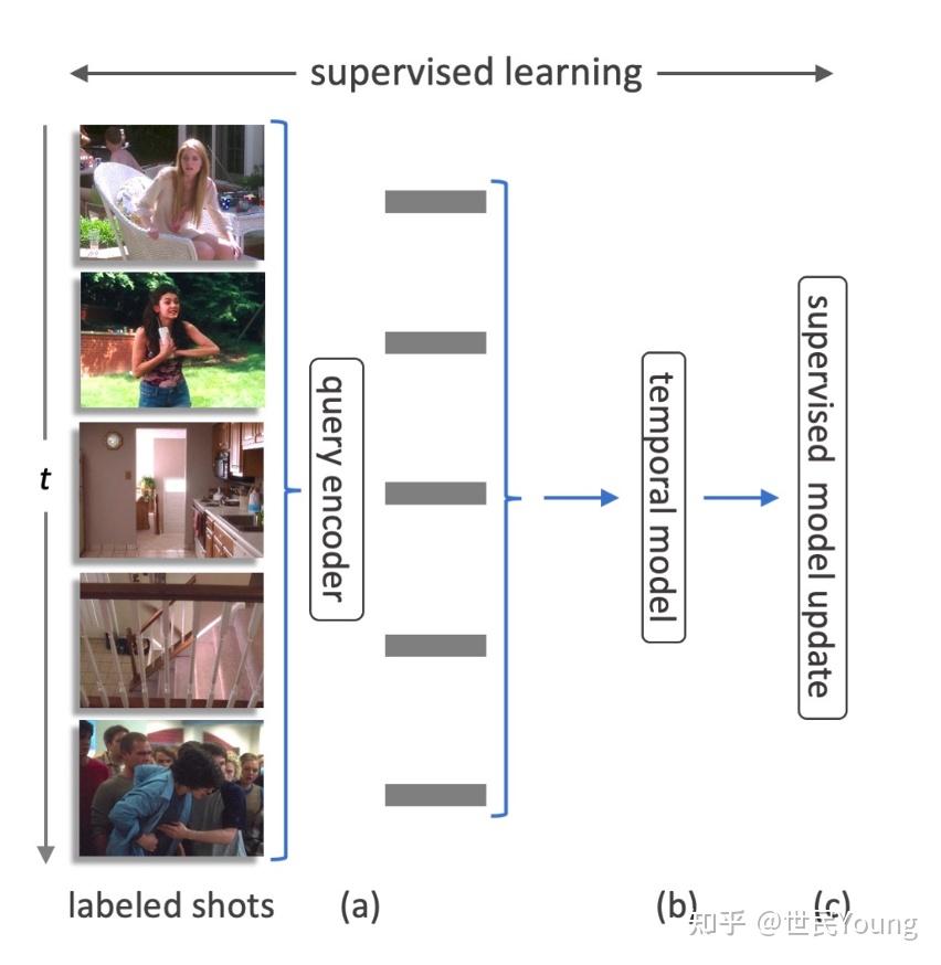 视频场景分割: Shot Contrastive Self-Supervised Learning for Scene Boundary ...