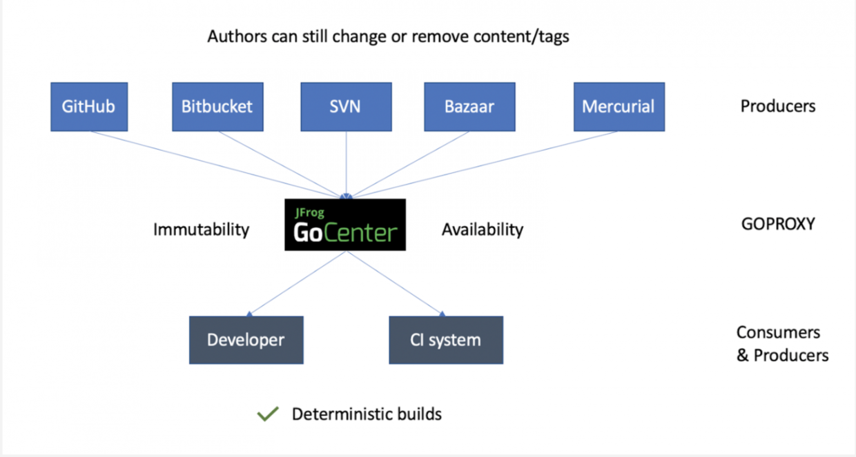 为什么GOPROXY对Golang开发如此重要 - 知乎