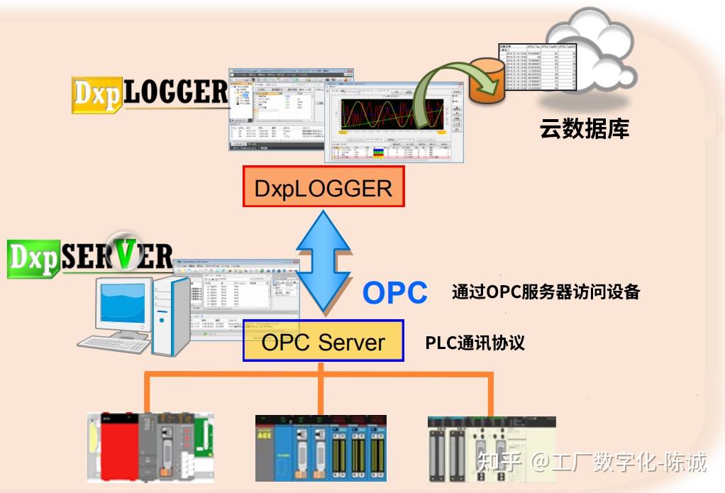从复杂到简单，Data Logger 和 OPC Server 让设备数据管理 “轻装上阵” - 知乎