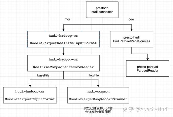 医疗在线OLAP场景下基于Apache Hudi 模式演变的改造与应用 - 知乎