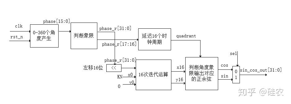 Verilog实现Cordic算法 - 知乎