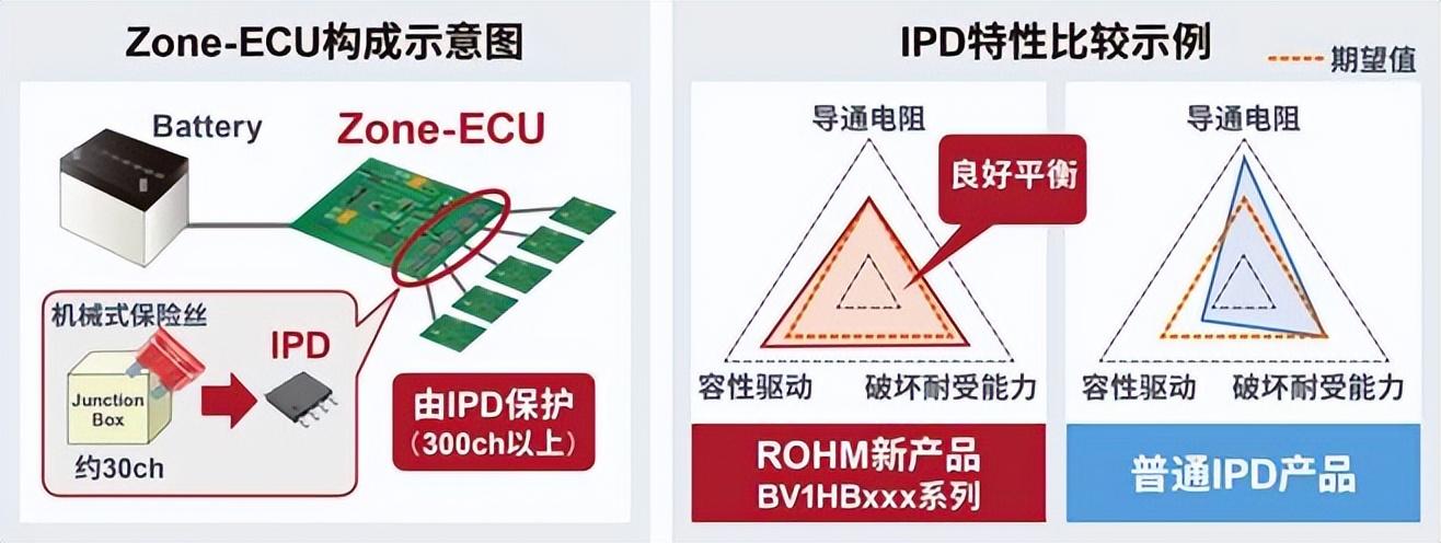 ROHM推出适用于Zone-ECU的高性能智能高边开关！ - 知乎