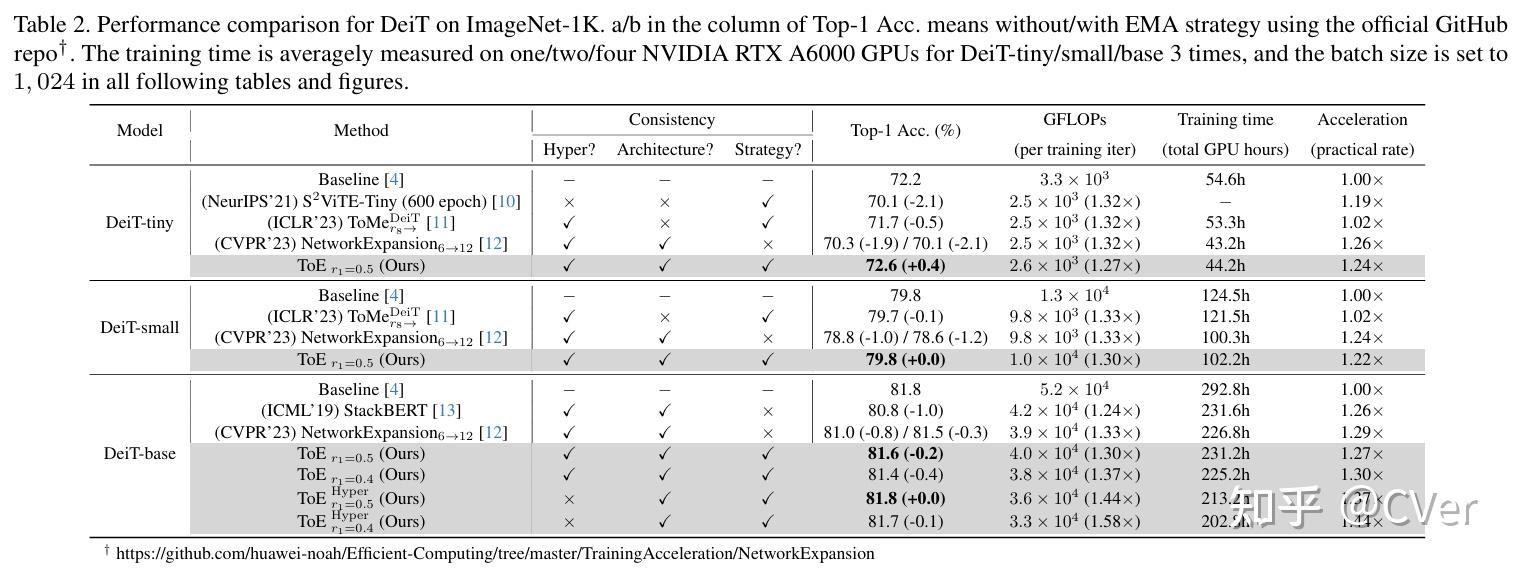 CVPR 2024 无损加速ViT！Token扩充对Transformer进行通用且高效的训练 - 知乎