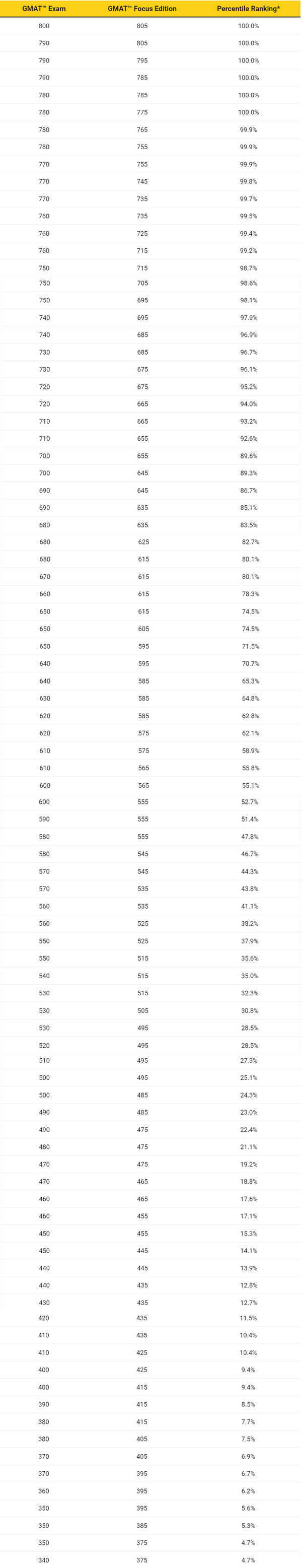 GMAT Focus Edition考试成绩对照表更新！速看！ - 知乎