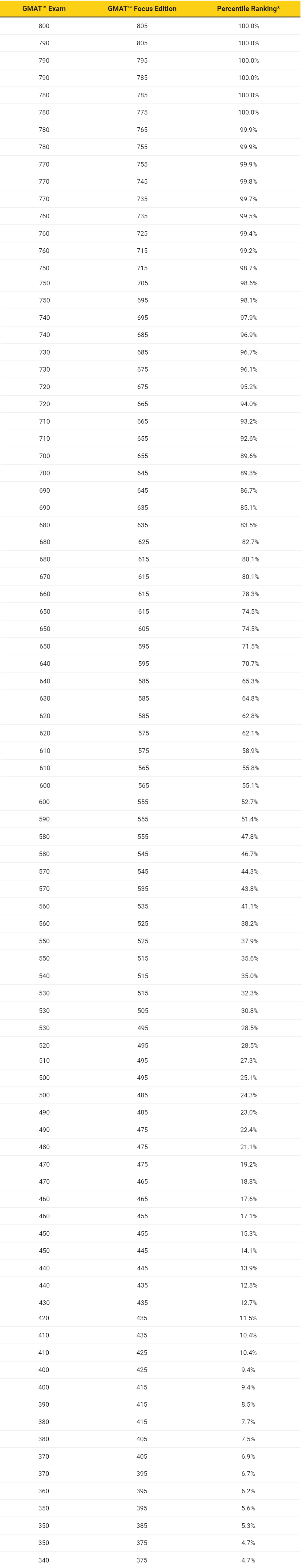 GMAT Focus Edition考试成绩对照表更新！速看！ - 知乎