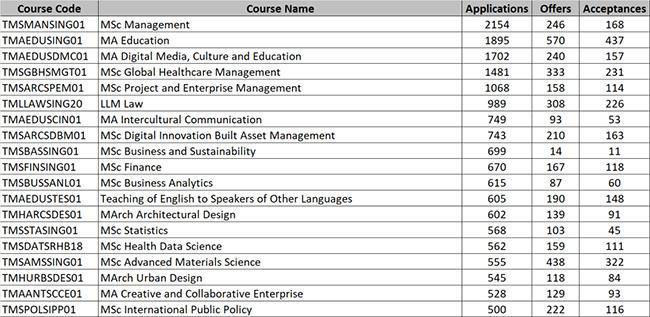 伦敦大学学院官宣丨23Fall硕士数据，MSc、MA、MSc项目录取率超出你想像 - 知乎