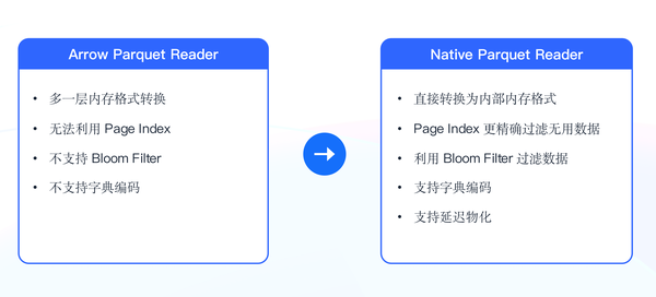 查询性能较 Trino/Presto 3-10 倍提升！Apache Doris 极速数据湖分析深度解读 - 知乎
