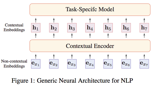 Nlp中基于预训练的word Embeddings 知乎