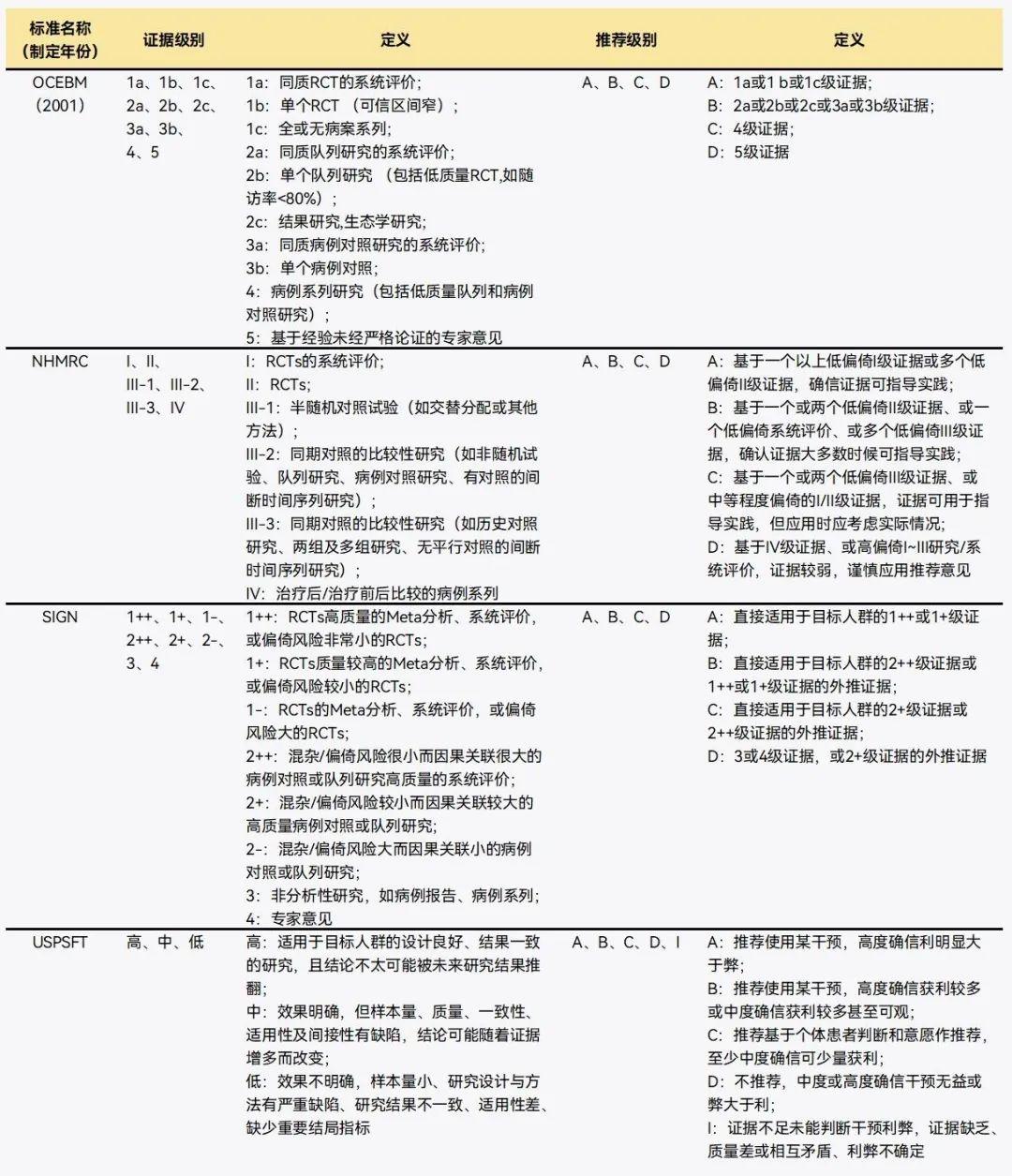 这次真的看懂了指南中的证据分级和推荐强度！ - 知乎