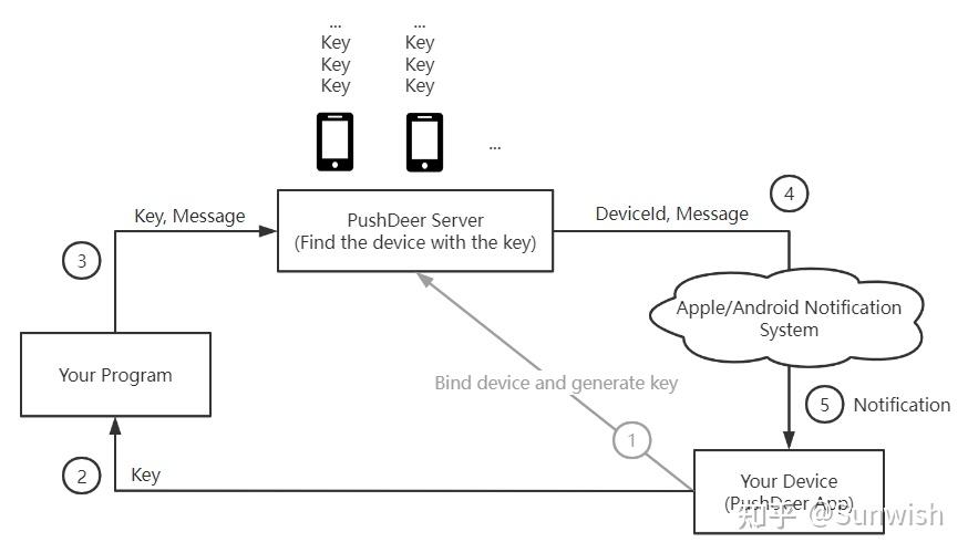 PushDeer：一种无APP的通知推送解决方案 - 知乎