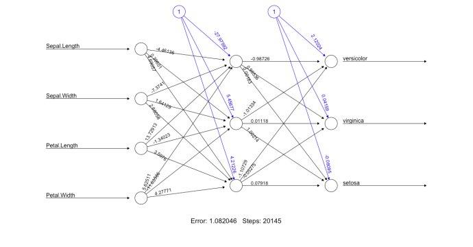 R语言-神经网络-neuralnet包 - 知乎