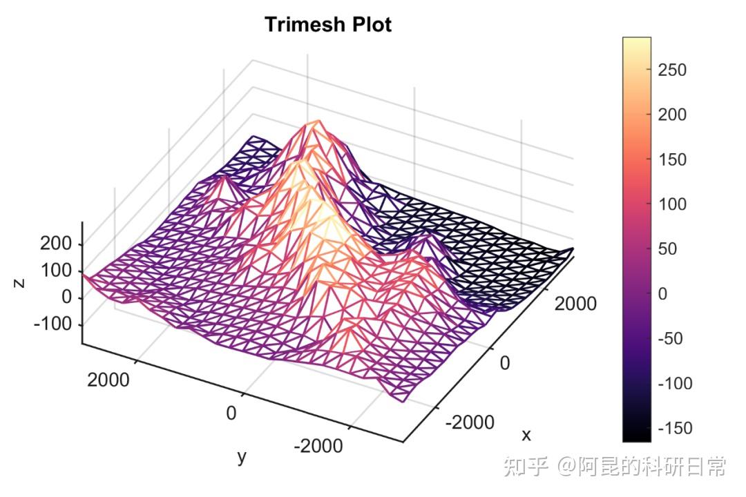 Matlab论文插图绘制模板第67期—三角网格图(Trimesh) - 知乎